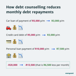 What is debt counselling? (+ how it works and who can apply)