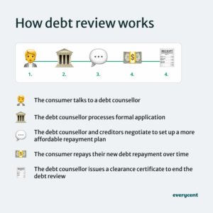 How does debt review work? (The process explained)