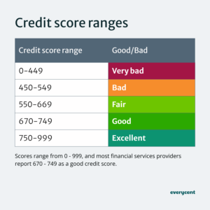 Credit score ranges in South Africa (+what’s a good score)